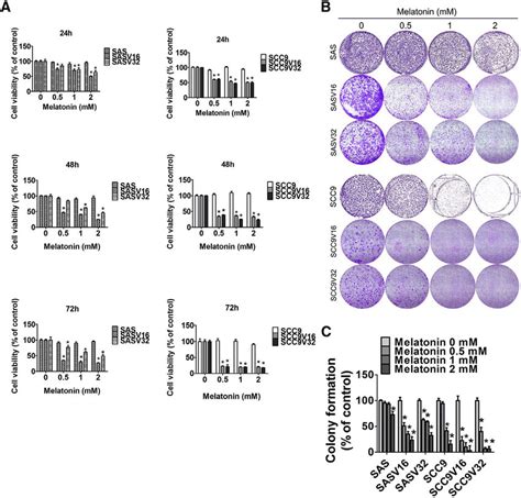 The Influence Of Melatonin On Cell Cytotoxicity In Vcr Resistant Oral