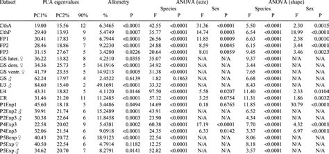 Shape And Size Variation For All 20 Morphological Structures Examined