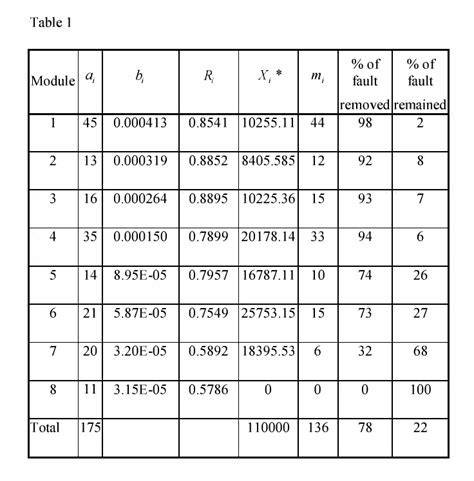 Table 1 From Optimal Allocation Of Testing Resource For Modular Software Based On Testing Effort