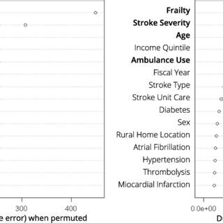 Variable Importance Plots For Random Forest Model Using 15 Covariates