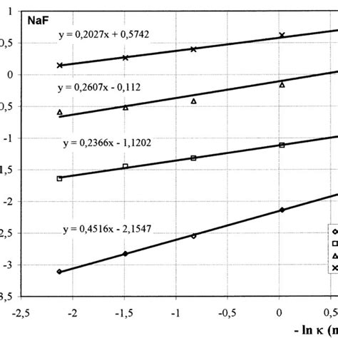 Variation Of The Membrane Conductivity Versus The External Solution