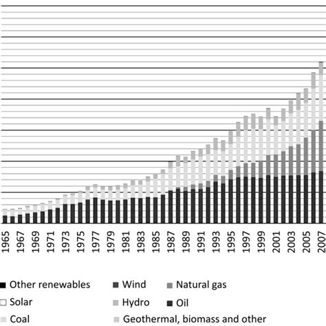 6 Turkey S Final Energy Consumption By Fuel Type 1965 2014 Source