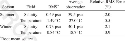 Summary Of Rms Errors In Prognostic Simulated Density Field Download