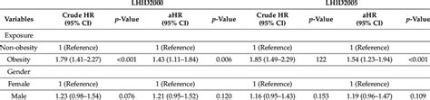 Multivariable Cox Proportional Hazard Regression Of The Association