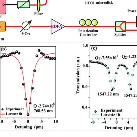 Photo Detector Oscilloscope Switch Download Scientific Diagram