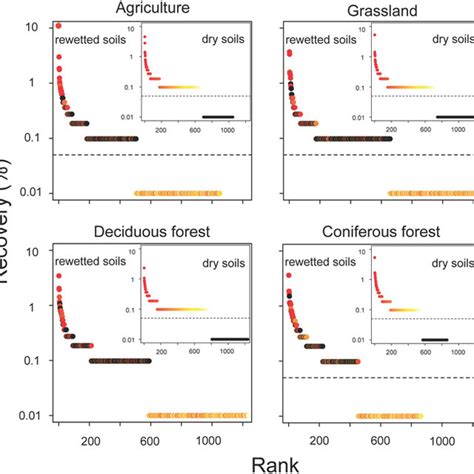 Stable Isotope Probing Sip Revealed Rapid Shifts In Bacterial