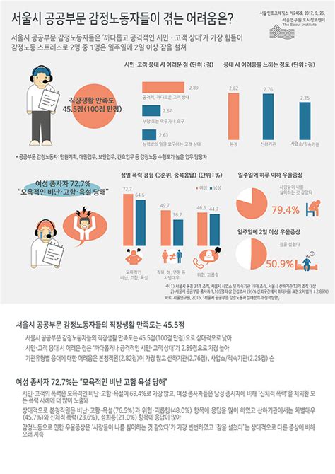 서울시 공공부문 감정노동자들이 겪는 어려움은 서울인포그래픽스 제245호 네이버 블로그