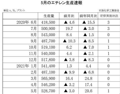 21年5月のエチレン生産速報 生産量は52万8700t