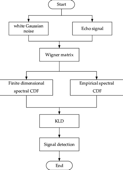 A Schematic Diagram Of Target Echo Detection Download Scientific Diagram