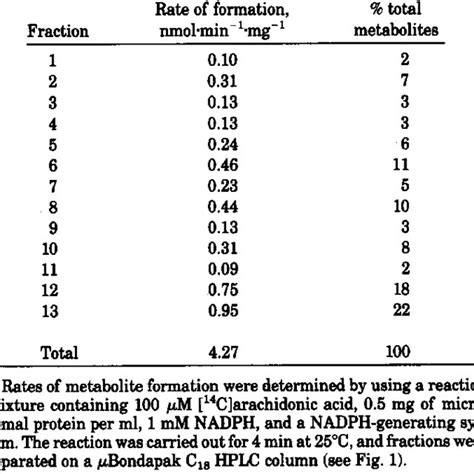 Distribution Of Metabolites Formed During Nadph Dependent Oxidation Of