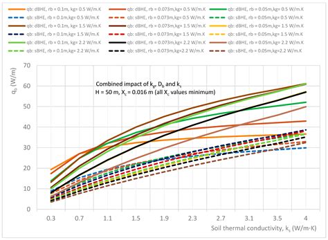 Analysis Of The Combined Effect Of Major Influencing Parameters For
