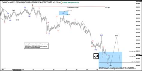 Cadjpy Elliott Wave Analysis Correction Expected Before Lower Again