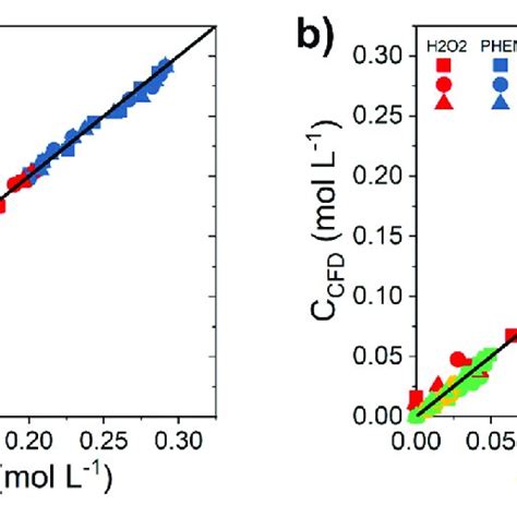 Parity Plot Of Experimental And Calculated Concentrations By A Download Scientific Diagram