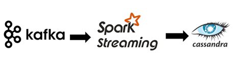 Integrating Kafka And Cassandra For Real Time Streaming Using Spark By Barnita Roy Choudhury