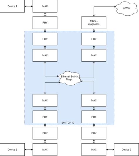 Switches Design Ethernet Switch For Multiple Devices On Pcb