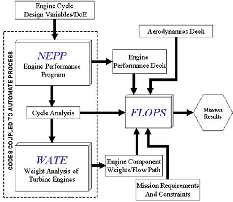 Physics Based Codes Execution Process There Are Two Main Codes Used