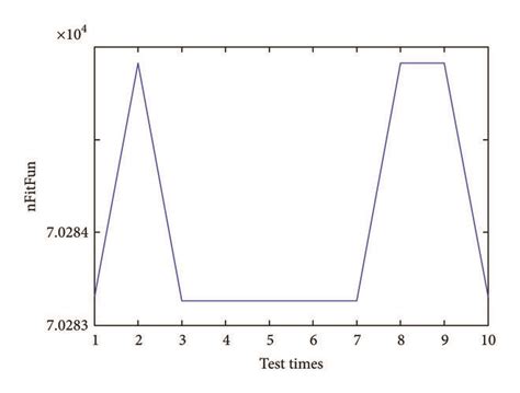 the minimum values of fitness function in 10 experiments download