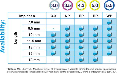 Dental Implant Compatibility Chart