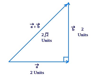 Vector Addition As Net Effect | Solved Examples | Geometry- Cuemath