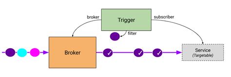 Knative Eventing Hello World An Introduction To Knative Alibaba Cloud Community