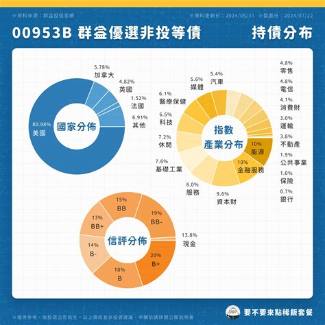 00953b 群益優選非投等債｜納入信用因子加權的非投等債etf｜票面利率？績效？ 要不要來點稀飯套餐