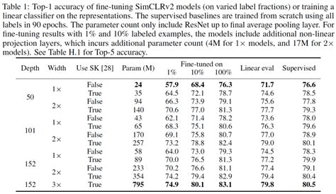 simclr v2：大型自监督模型是强大的半监督学习者 simclrv2 csdn博客