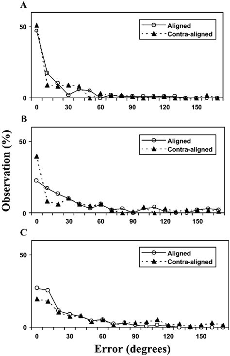 experiment 1 pointing error distributions for a the real environment