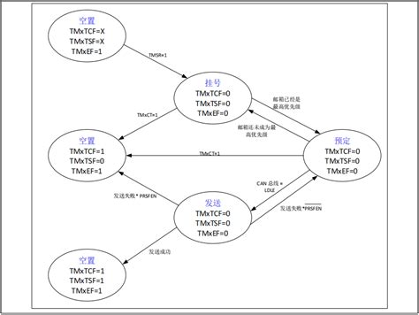 At32 Mcu Can入门指南 Mcu加油站