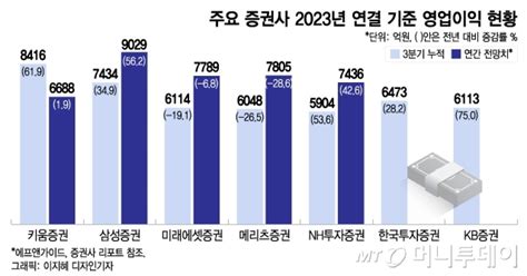 증권사 1조 클럽 실종연이은 겹악재 울상