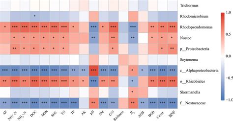 Heatmap For Pearsons Correlation Between Vegetation And Soil Download Scientific Diagram