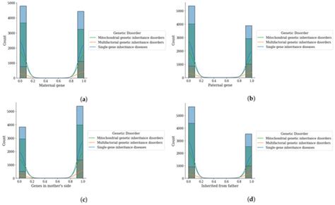 genes free full text predicting genetic disorder and types of