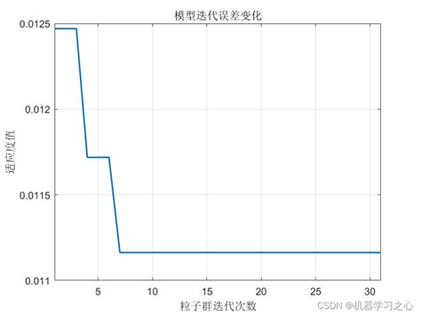 多维时序 Matlab实现pso Bp多变量时间序列预测粒子群优化bp神经网络pso Bp神经网络多目标 Csdn博客
