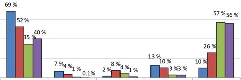 Computer Traffic By Application Download Scientific Diagram
