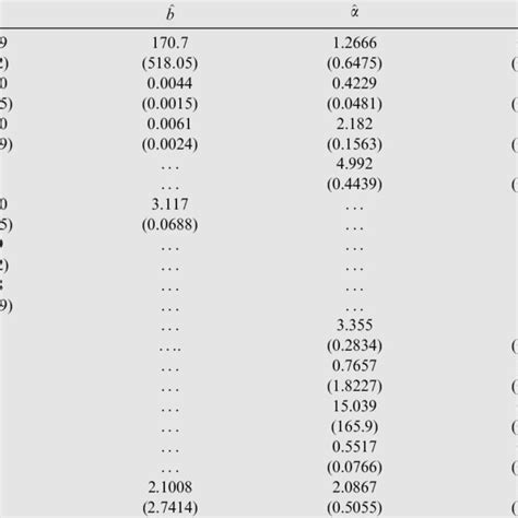 The Mles And Corresponding Standard Errors Values For Different Fitting
