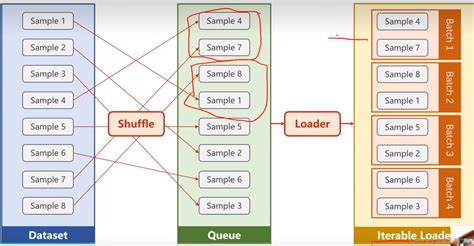 pytorch深度学习入门 第8讲加载数据集DataLoader使用 dataloader载入数据 CSDN博客