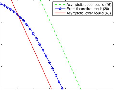 Asymptotic And Exact Results On The Probability Of Zero Secrecy Download Scientific Diagram