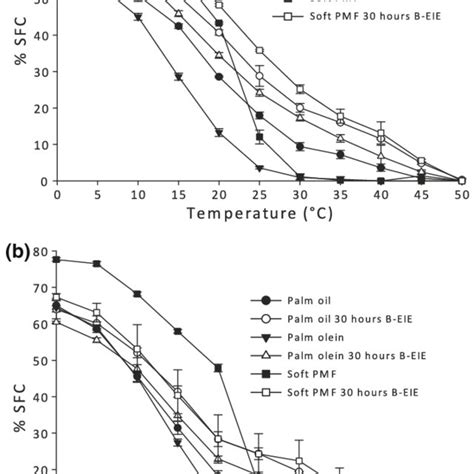 Pdf Enzymatic Interesterification Of Palm Oil And Fractions Monitoring The Degree Of