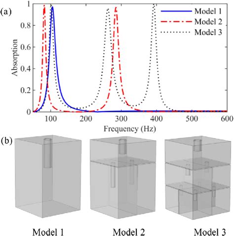 Investigation Of The MHR With Variable Layer A Sound Absorption