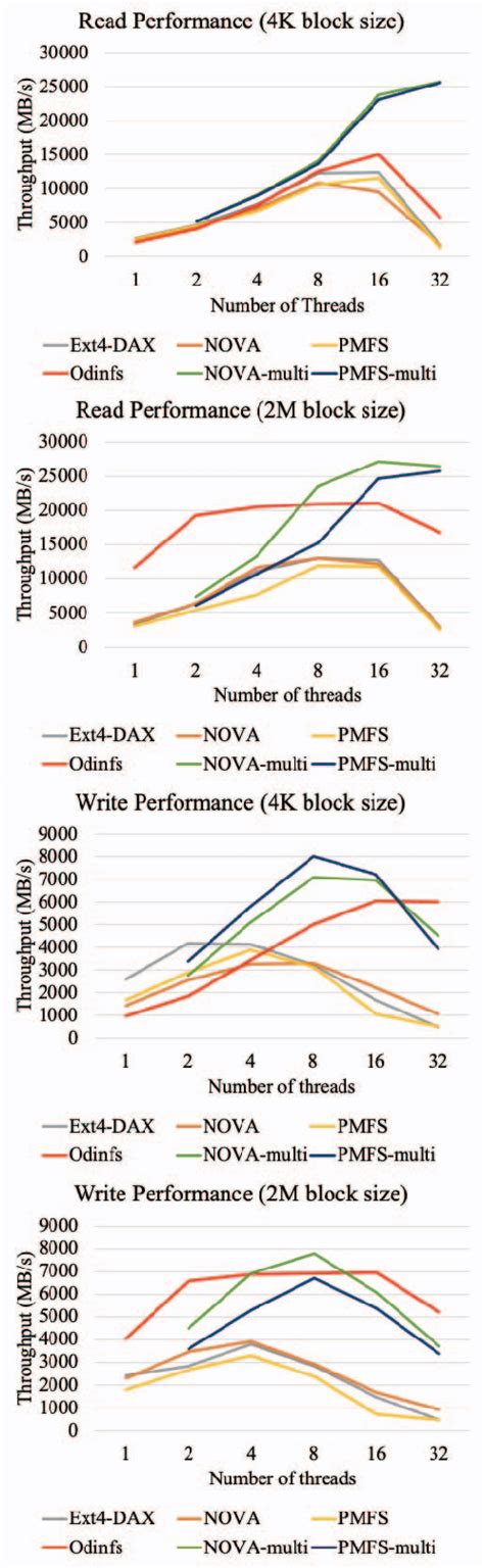 Figure 5 From Towards Enhanced Io Performance Of Nvm File Systems