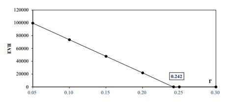 two stage stochastic programming with imperfect information update