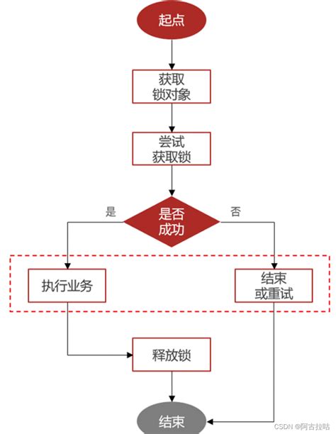 Redisson快速入门，工厂模式结合aop、spel动态切换锁类型与锁失败策略。aop 工厂模式 Csdn博客