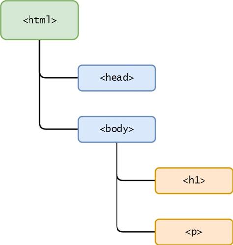 understanding the dom basics the document object model can be… by