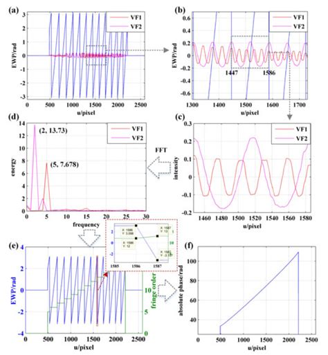 Phase Demodulation Method For Fringe Projection Measurement Based On Improved Variable Frequency