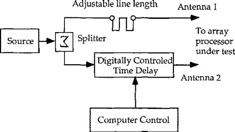 Figure 3 From An Adaptive Antenna Environment Emulator The Wavefront