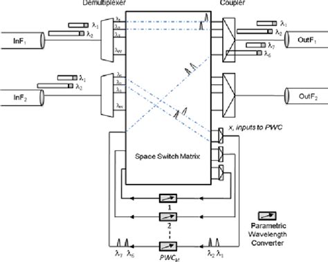 Figure 1 From Performance Analysis Of An Optical Packet Switch With Shared Parametric Wavelength