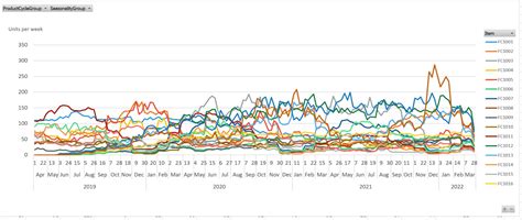 How To Measure Variability In Demand… And Why You Should Think Twice