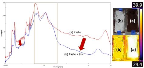 Ftir Absorption Spectra Left And Photograph Right Top Thermal