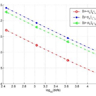 Convergence Orders Of U U H Y Y H And P P H In Different