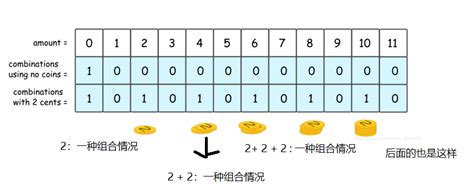 LeetCode 518 零钱兑换 II AcWing