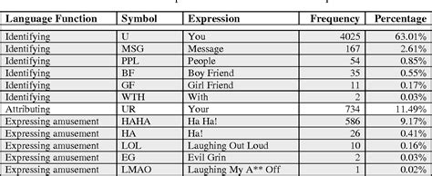 Text Message Pictures Using Symbols